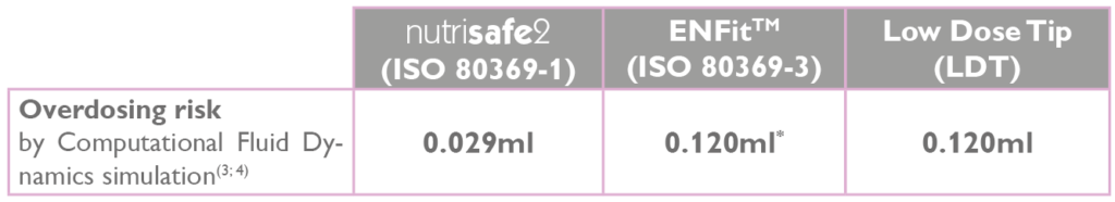 Nutrisafe2 for neonates & newborns - Safe Enteral